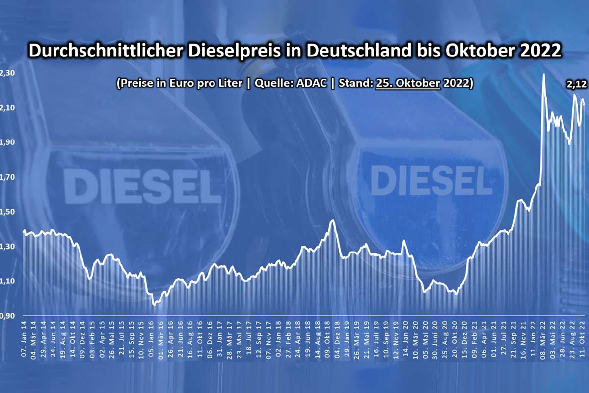 Inflationsrate in Deutschland steigt weiter