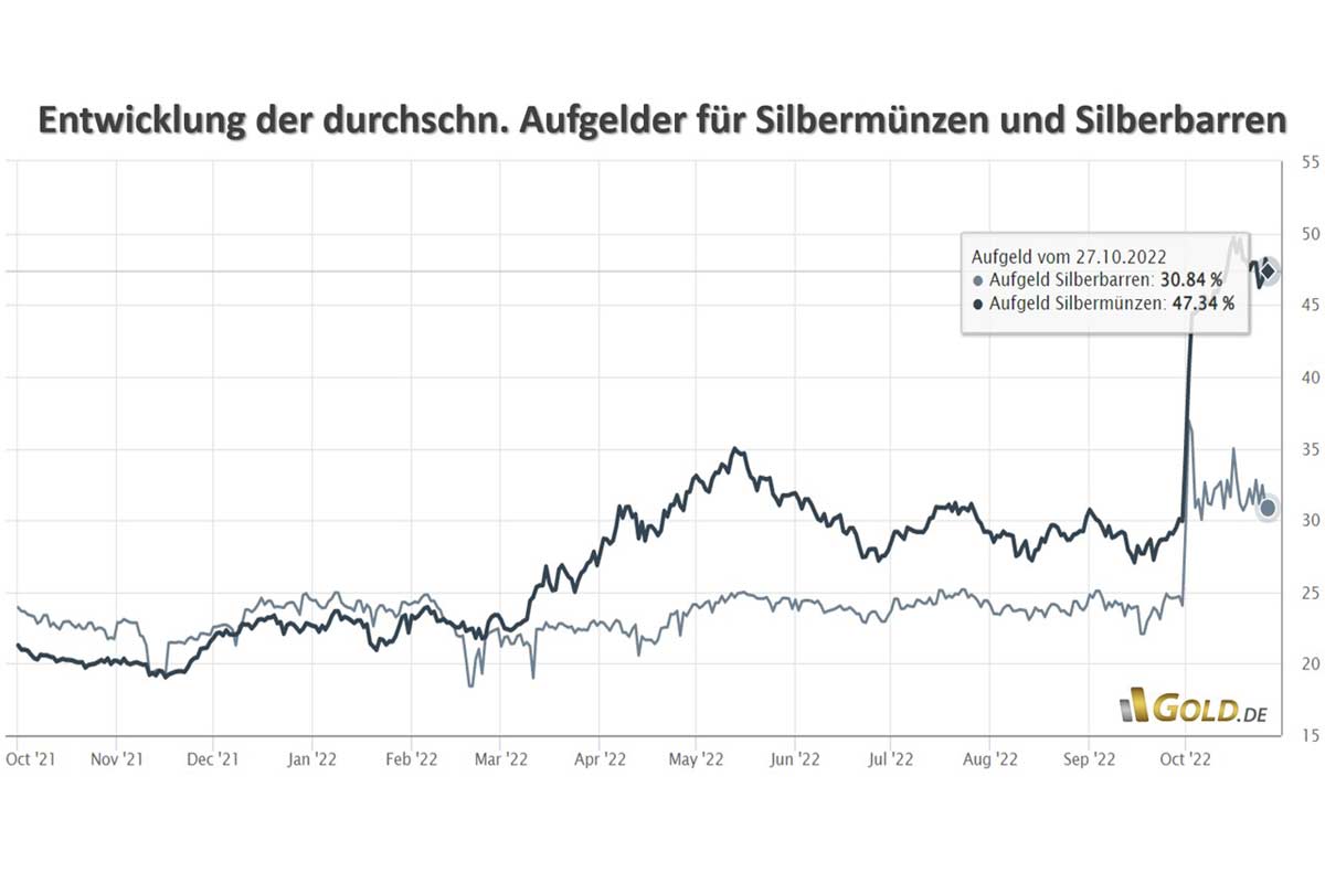 Silberpreis: Fünf positive Signale