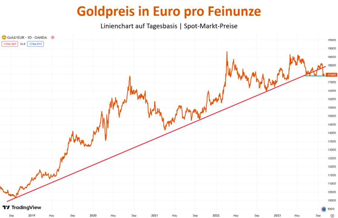 Extrem spannende Woche für Gold