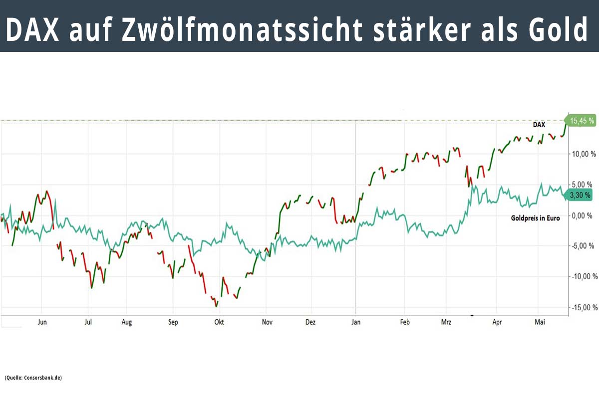 Vorsichtige Anlegernaturen setzen weiter auf Gold