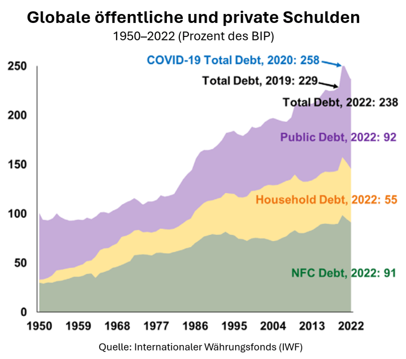 Schuldenexplosion & Gold