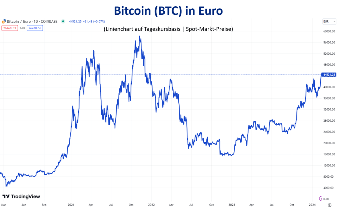 ZEW-Index, Euro-BIP, US-Inflation & Bitcoin