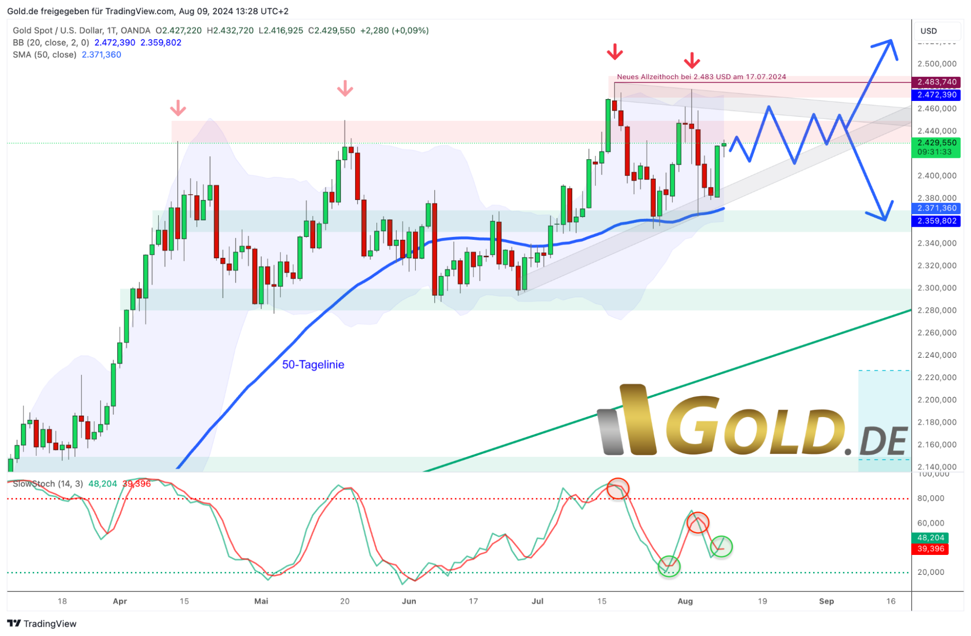 Gold – Zwischen Volatilität und Flaute