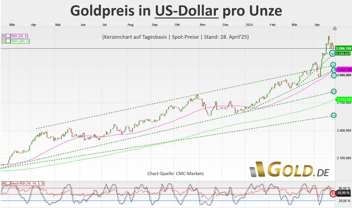 Goldpreis-Korrektur, Handels-Kollaps & US-Arbeitsmarkt