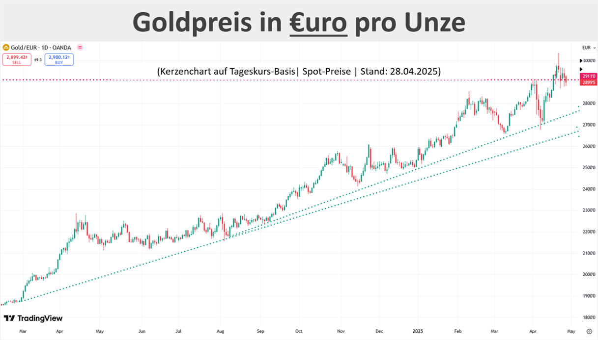 Goldpreis-Korrektur, Handels-Kollaps & US-Arbeitsmarkt