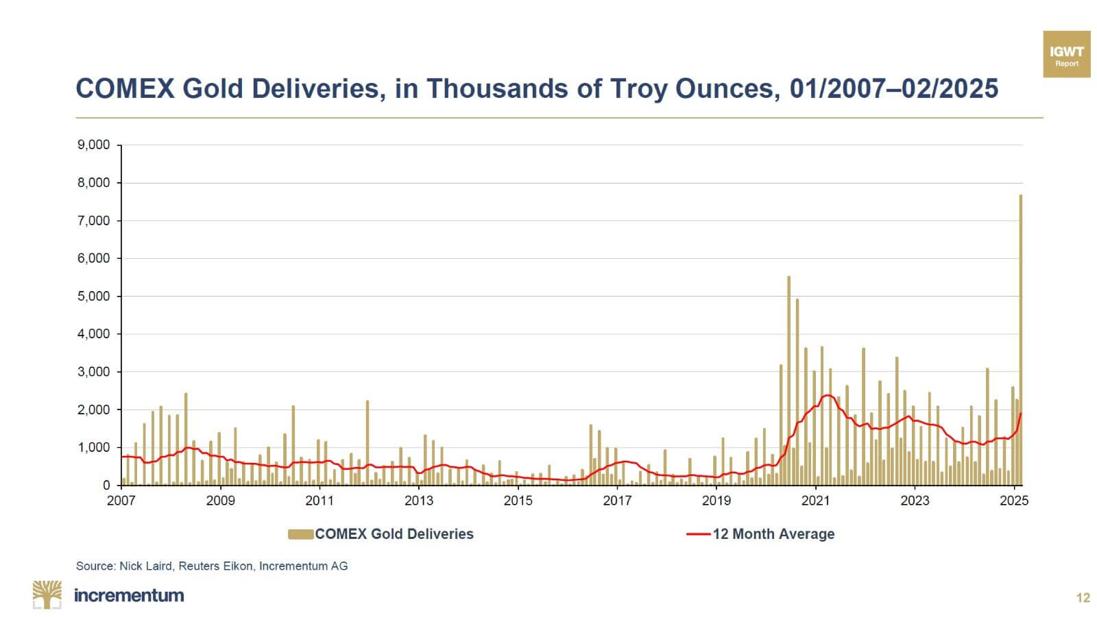 Finanzmärkte im Umbruch: Gold glänzt, Anleihen wanken